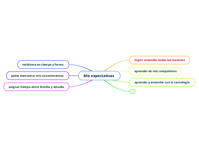 Mis expectativas - Mind Map